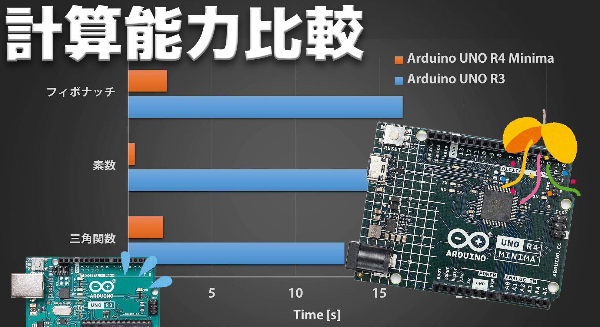 Arduino UNO R4 Minimaの計算能力はどのくらい高いのか!? UNO R3の計算速度と比較をしました!【整数と浮動小数点 ...